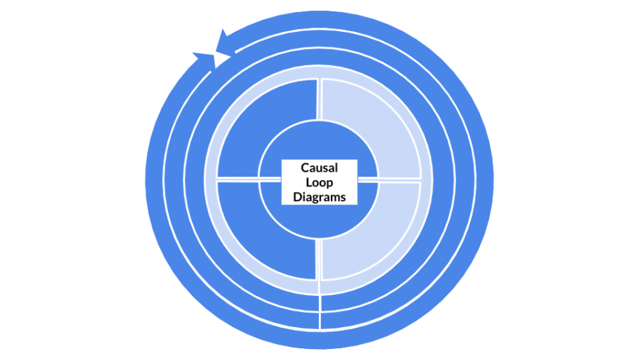 System Thinking & Causal Loop Diagrams - Sustainability Methods System Thinking & Causal Loop Diagrams - Sustainability Methods