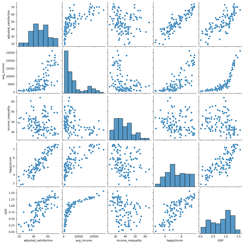Exploring Different Correlation Coefficients And Plotting Correlations In Python